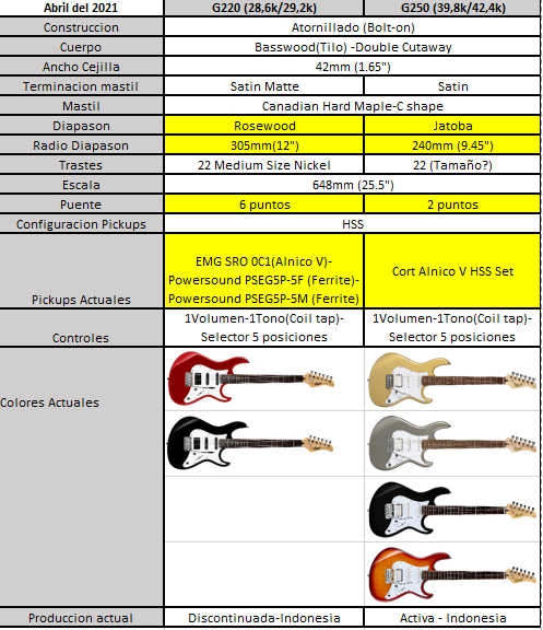 CORT G220 vs G250 + Compilado Información G Series - Guitarras ...